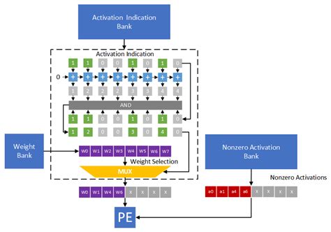 sensors free full text block based compression and corresponding hardware circuits for
