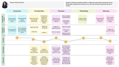 Qué es el customer journey KeepCoding Bootcamps