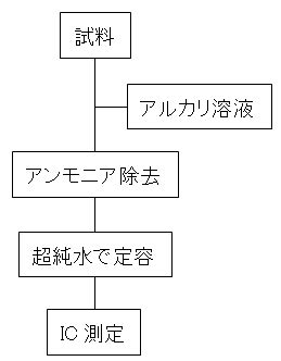 イオンクロマトグラフによる高純度アンモニア水中の微量イオン成分の定量分析 株式会社UBE科学分析センター