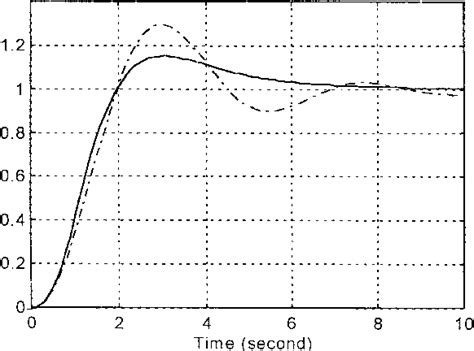 figure 1 from a pid type fuzzy controller with self tuning scaling factors semantic scholar