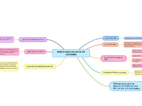 Marco Legal De Las Tic En Colombia Mind Map