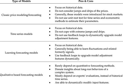 the major pros and cons of main forecasting methods download scientific diagram