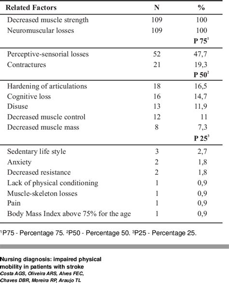 PDF Nursing Diagnosis Impaired Physical Mobility In Patients With