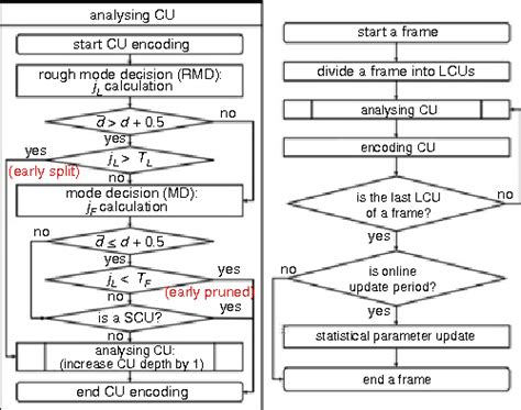 figure 1 from adaptive cu splitting and pruning method for hevc intra coding semantic scholar