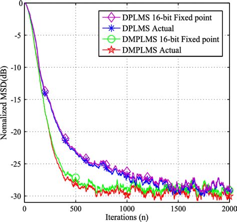 figure 5 from algorithm and vlsi architecture design of proportionate type lms adaptive filters