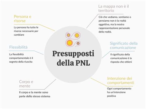 PNL Guida Alla Programmazione Neuro Linguistica