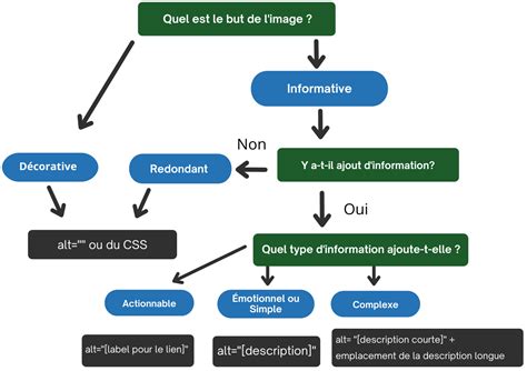 Arbre D Cisionnel En Texte De Remplacement Module Images The Best