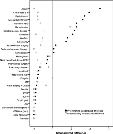 standardized differences before and after propensity score matching download scientific diagram