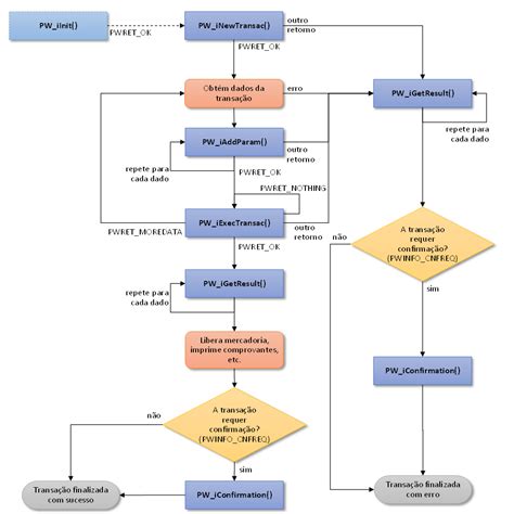 Fluxo Operacional