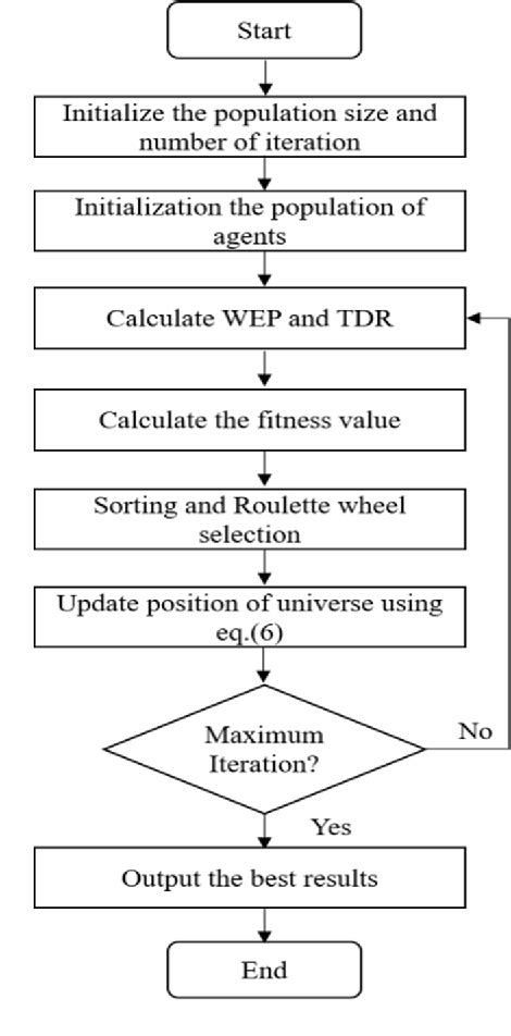 figure 2 from modified multi verse optimizer for solving numerical optimization problems