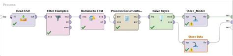 modelling with naïve bayes algorithm download scientific diagram