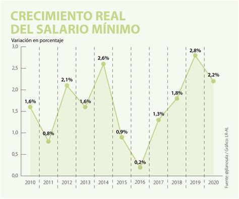 Este ha sido el incremento real del salario mínimo mensual desde 2010