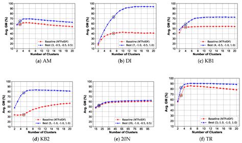symmetry free full text document clustering using k means with term weighting as similarity