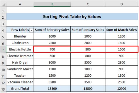 How To Sort Values In A Classic Pivot Table Brokeasshome