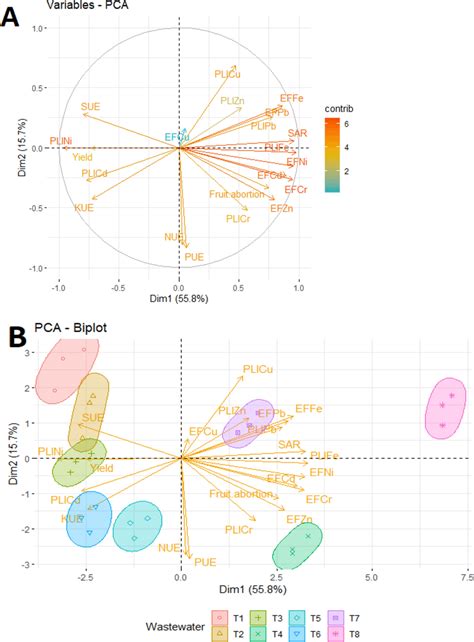 principal component analysis pca of yield attributes nutrient download scientific diagram
