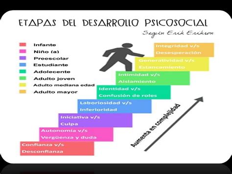 Teoria Del Desarrollo Psicosocial Erik Erikson Ajore