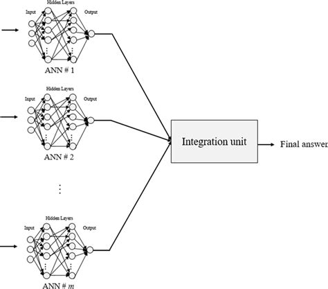 example of an ensemble neural network download scientific diagram
