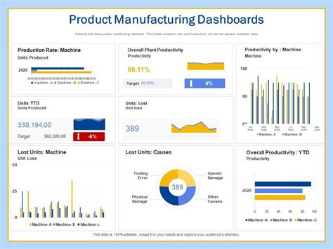 Top 10 Production Dashboard Templates With Samples And Examples