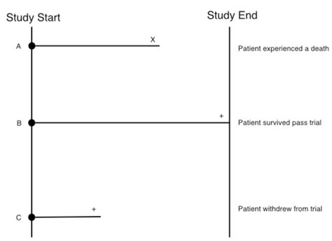 censoring right censored data in survival analysis cross validated