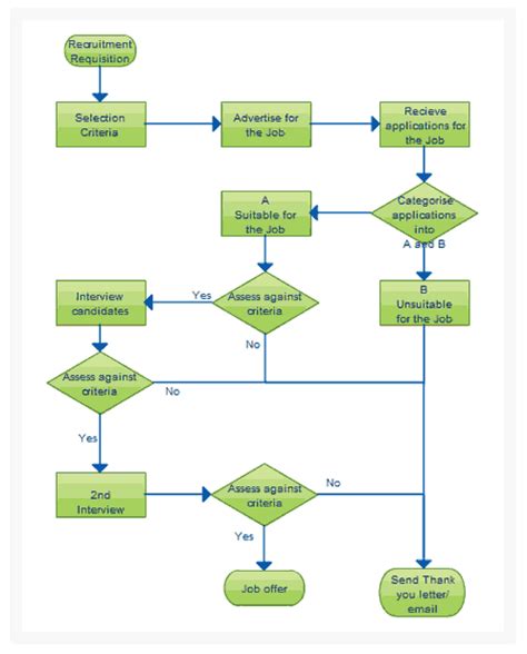 Flowchart Software For Super Fast Flow Diagrams Creately