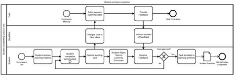 Business Process Modelling Notation Diagram Bpmn Of The Task Oriented