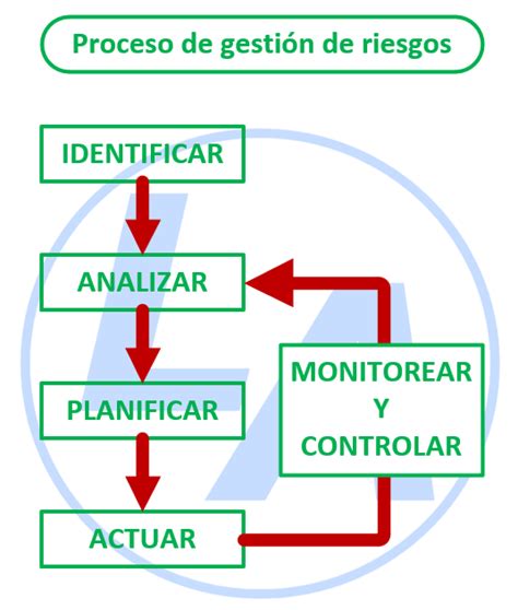 Guía para el análisis simple de riesgos Lecciones Aprendidas
