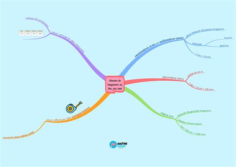 Carte mentale Unités de mesure m dm cm mm Maître Lucas
