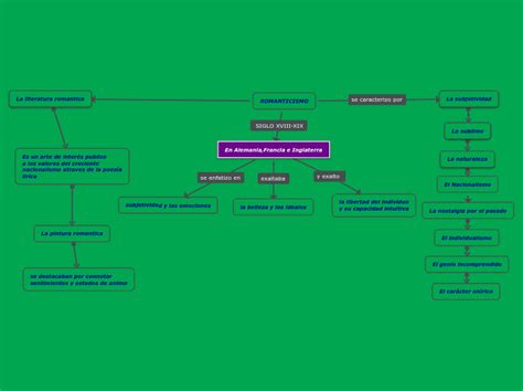 Romanticismo Mind Map