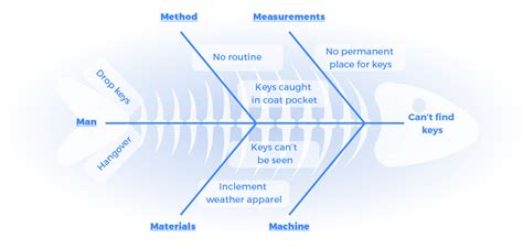 Diagram Lean Six Sigma Contingency Diagram Mydiagram Online