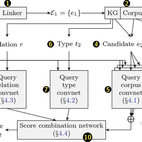 dependency parse trees of the two example evidences download scientific diagram