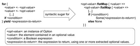 using option in scala part 3 for comprehension by manning publications the startup medium