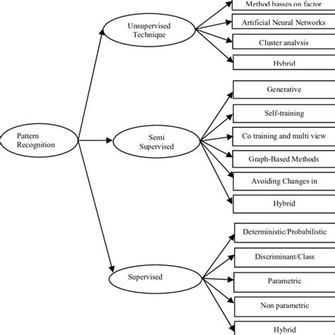 classification of pattern recognition techniques download scientific diagram