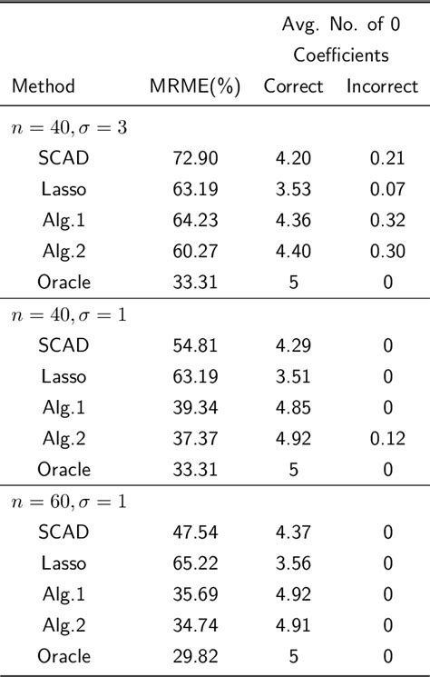 table 1 from a variational algorithm for bayesian variable selection semantic scholar