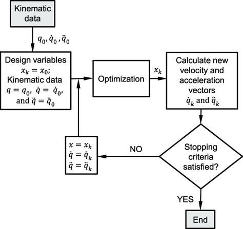 flowchart of the iterative procedure applied to estimate the muscle download scientific diagram