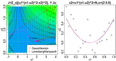 implementation of the gauss newton and 9to5tutorial