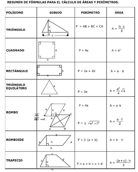 Formulas De Areas Y Perimetros