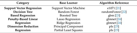 table 2 from a cluster based machine learning ensemble approach for geospatial data estimation