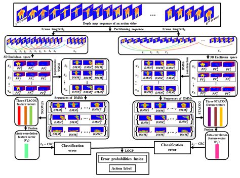 sensors free full text exploring 3d human action recognition using stacog on multi view