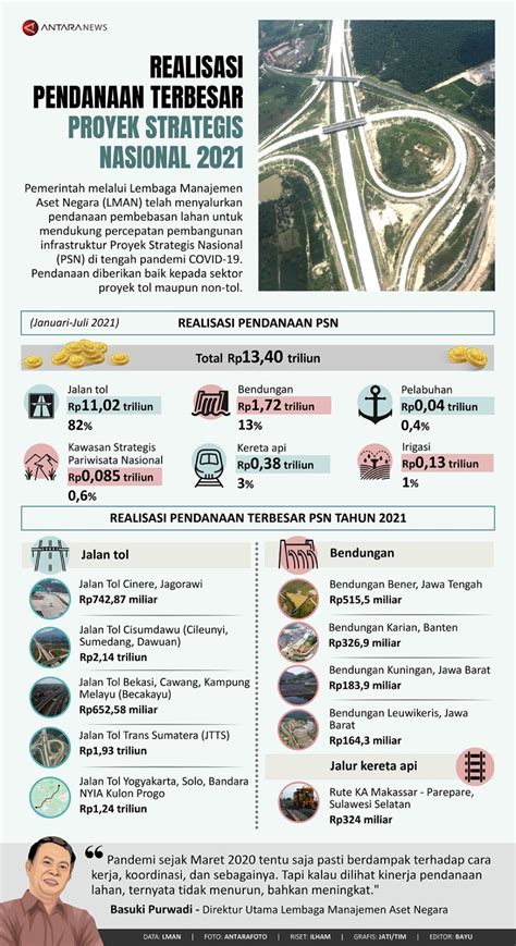 Realisasi Pendanaan Terbesar Proyek Strategis Nasional 2021