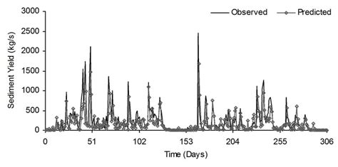 forecasting of runoff and sediment yield using artificial neural networks