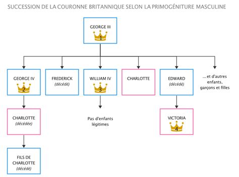 Comment D Terminer Qui Sera L H Ritier D Un Titre De Noblesse La Vie