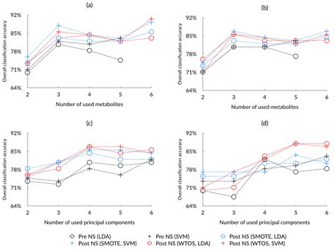 performance of metabolite based a and spectra based b tumour classification based on pre and