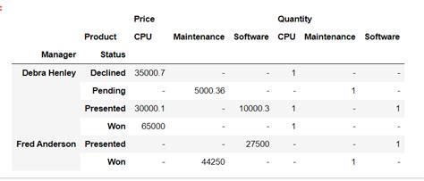 while plotting pandas pivot table headers and sub headers got merged in python pandas stack