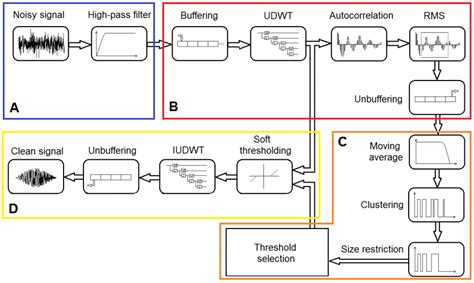 block diagram of the denoising algorithm download scientific diagram