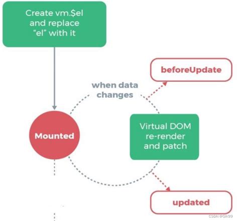 vue2的生命周期 详解 vue2生命周期 csdn博客