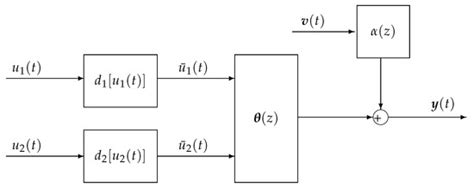 mathematics free full text parameter estimation algorithms for hammerstein finite impulse