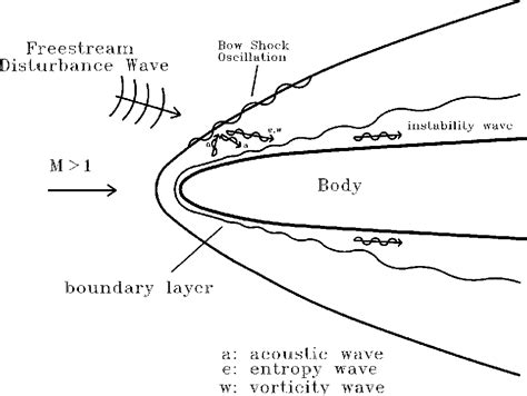 [pdf] high order finite difference schemes for numerical simulation of hypersonic boundary layer