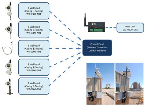 complete oilfield wireless automation in less than half a day