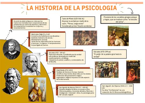 Línea del tiempo de psicología Durante la edad antigua se creía que