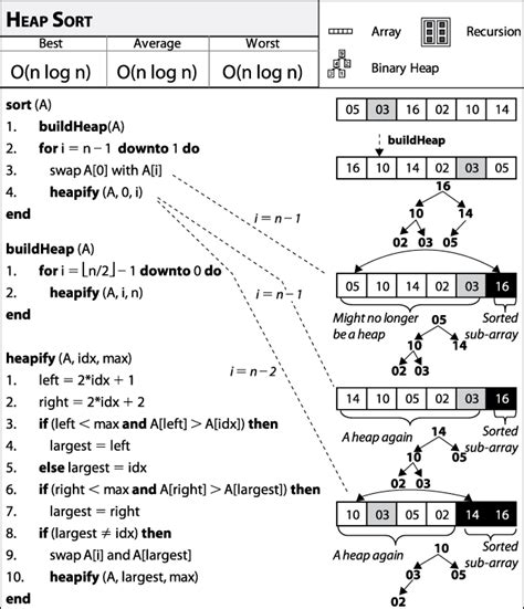 Heap Sort Algorithms In A Nutshell Book